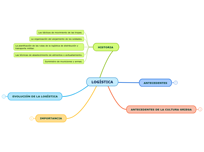 LOGÍSTICA - Mind Map